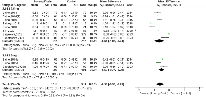 Efficacy and safety of luseogliflozin in patients with type 2 diabetes ...