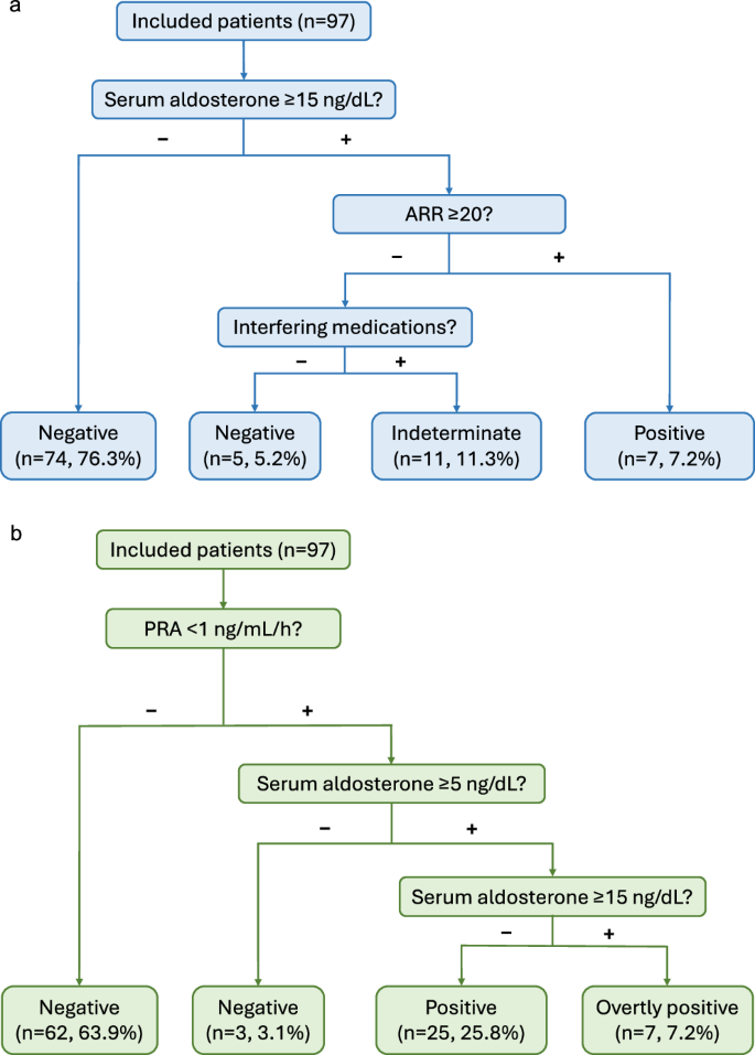 Enhanced detection of primary aldosteronism in hypertensive patients ...
