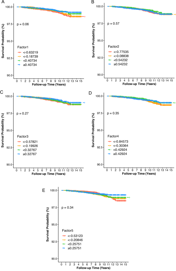 Association between dietary patterns and cardiovascular mortality in ...