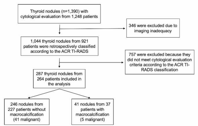 Rethinking macrocalcifications in thyroid nodules: a critical evaluation of the ACR TI-RADS ...