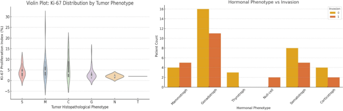 From proliferation to bone invasion: The association between Ki-67 ...