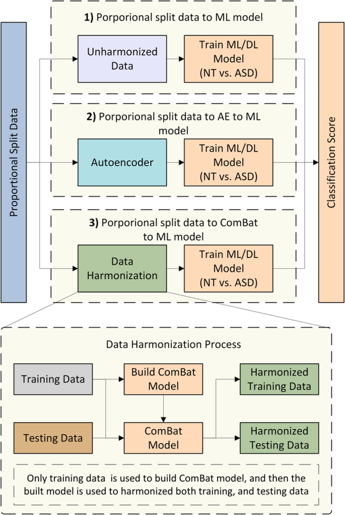 Overcoming Site Variability in Multisite fMRI Studies: an Autoencoder ...