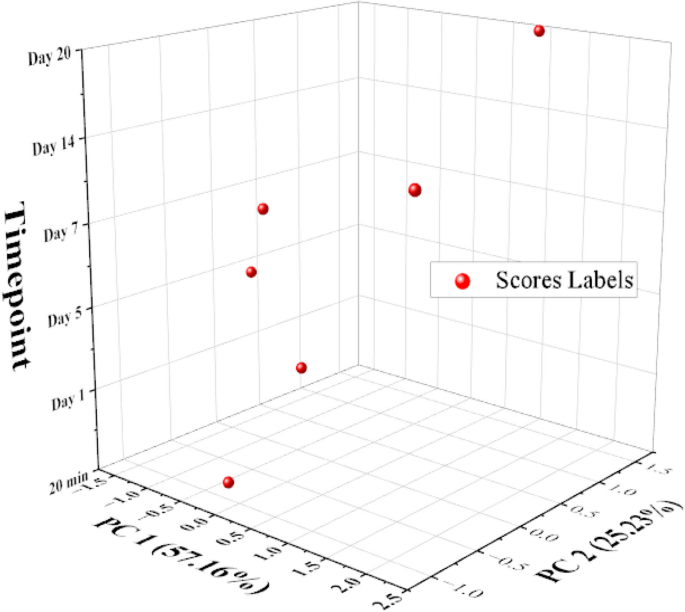 Forensic significance of VOCs profiling in decayed ante- and post ...