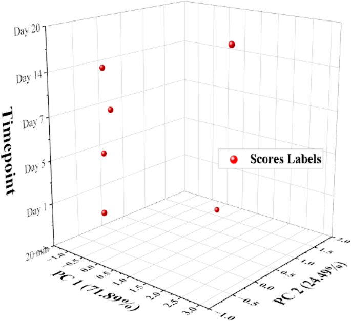Forensic significance of VOCs profiling in decayed ante- and post ...