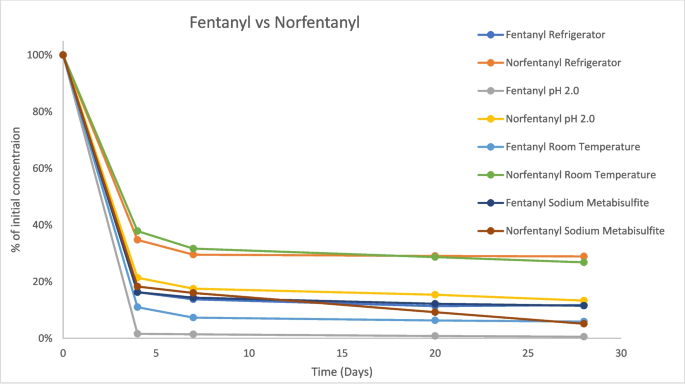 Stability of new psychoactive substances in crude wastewater | Forensic ...