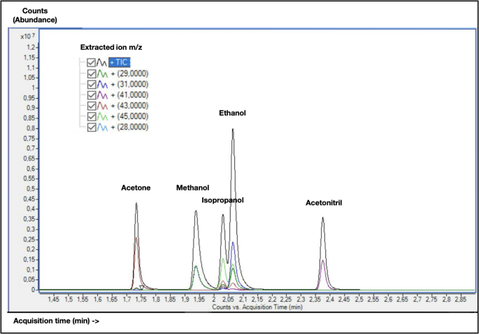 Validation of a direct injection-GC-MS method for the quantification of ...