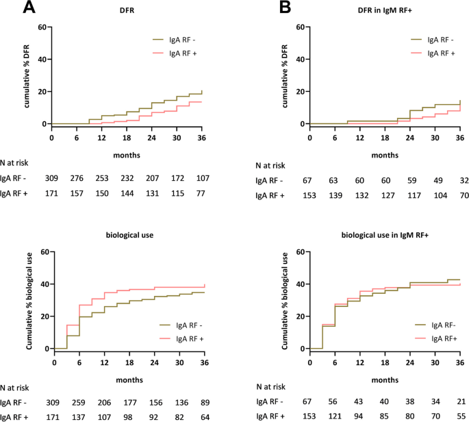 The prognostic value of IgA anti-citrullinated protein antibodies and ...
