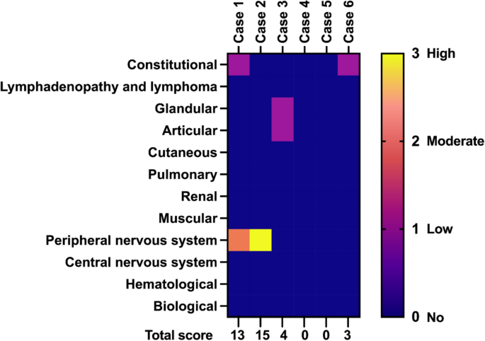 Dysautonomia as a form of presentation of primary Sjögren’s disease: a ...