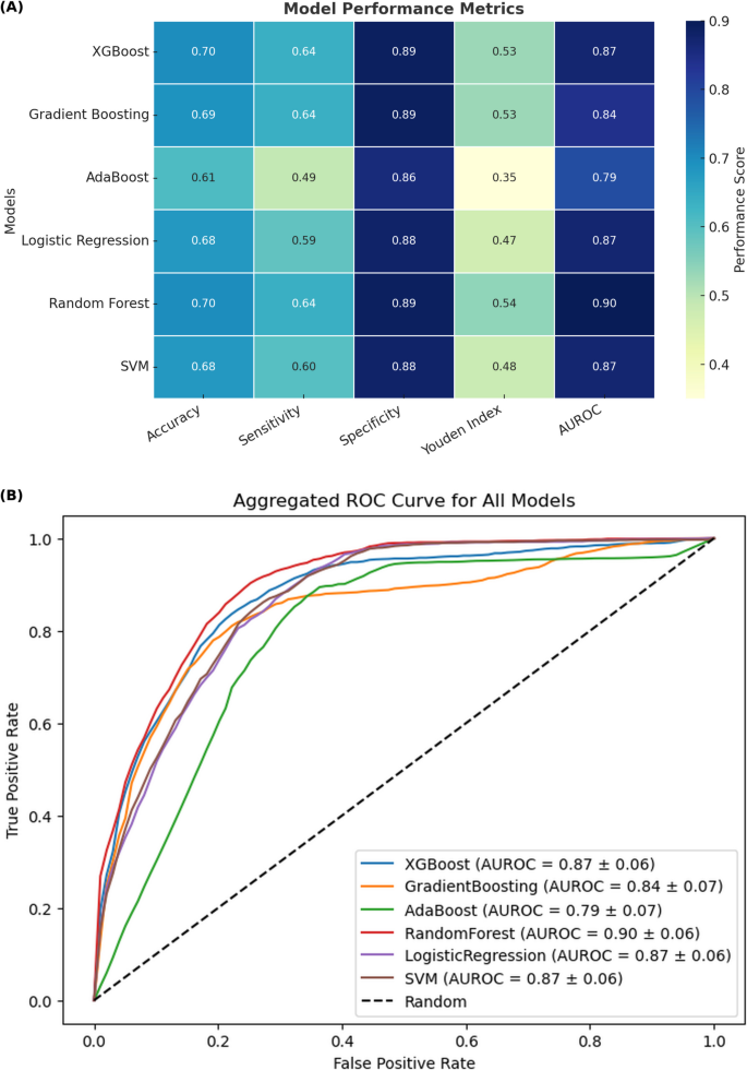 Multi-class machine learning-based classification of SCID-related ...