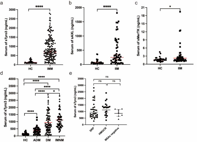 Tyro3 upregulation is associated with muscle involvement in patients ...