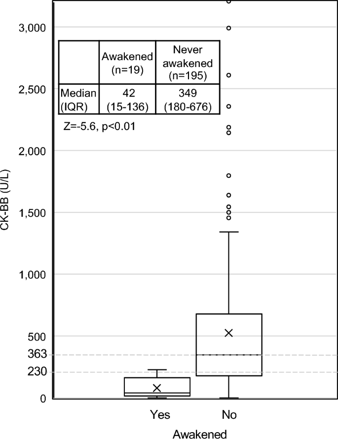 Cerebrospinal Creatine Kinase BB Isoenzyme: A Biomarker for Predicting ...