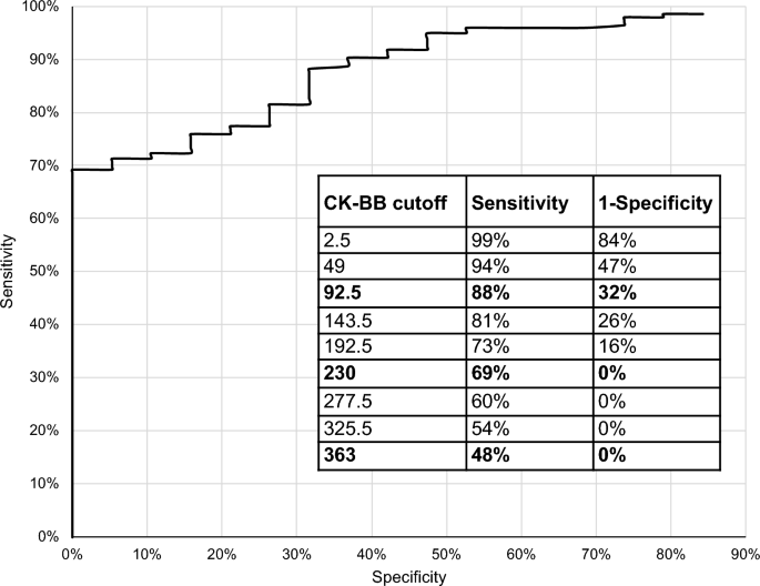 Cerebrospinal Creatine Kinase BB Isoenzyme: A Biomarker for Predicting ...