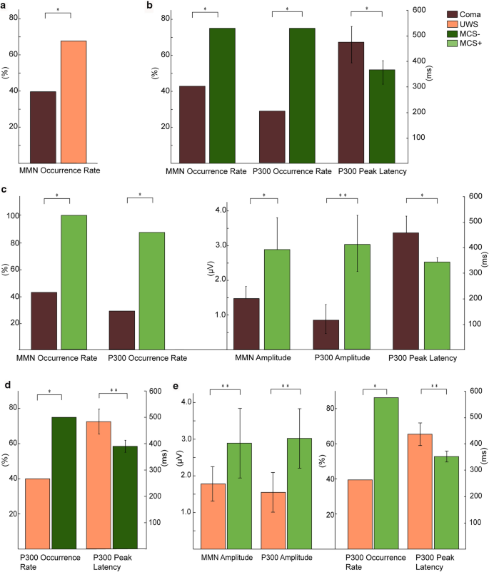 Mismatch Negativity and P300 in the Diagnosis and Prognostic Assessment ...