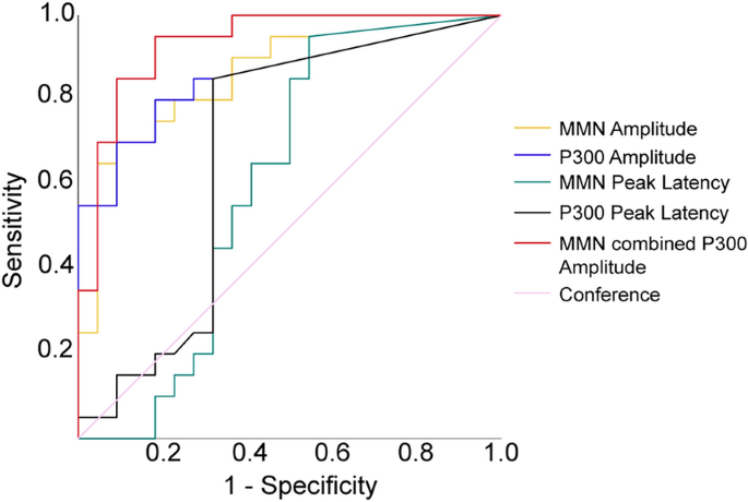 Mismatch Negativity and P300 in the Diagnosis and Prognostic Assessment ...