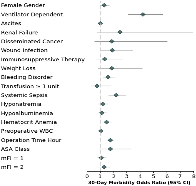 Gender Disparities in Morbidity and Mortality Following Traumatic Brain ...
