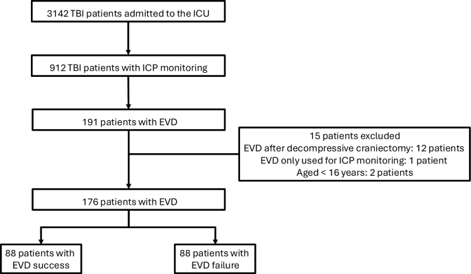 Efficacy and Predictors of Success of External Ventricular Drainage for ...