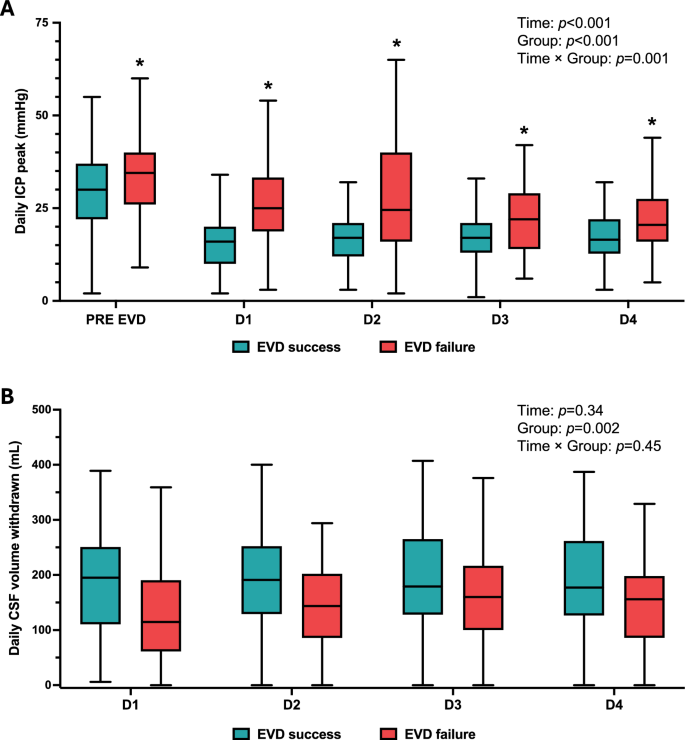 Efficacy and Predictors of Success of External Ventricular Drainage for ...