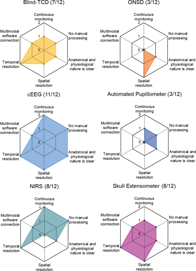 Practicalities of noninvasive neuromonitoring in intensive care ...