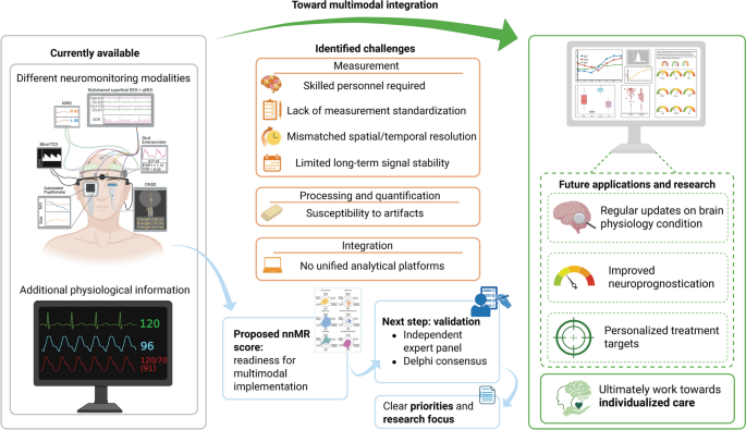 Practicalities of noninvasive neuromonitoring in intensive care ...