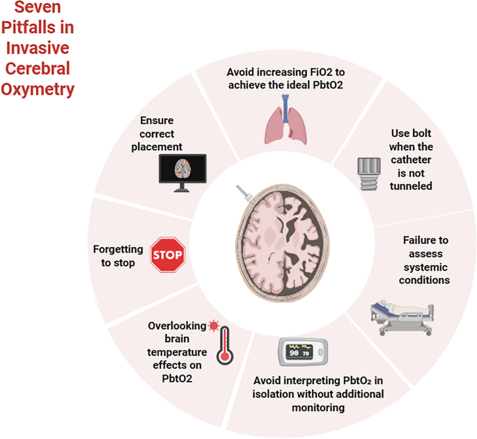 Invasive Cerebral Oximetry: What Can Go Wrong? Seven Pitfalls you ...