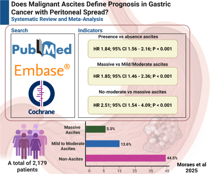 Does Malignant Ascites Define Prognosis in Gastric Cancer with ...