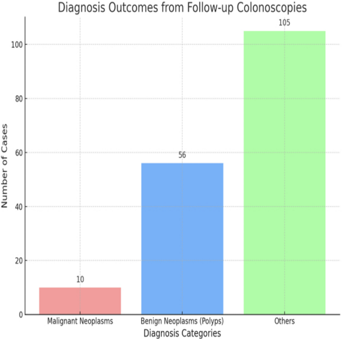 From Detection to Delay: Real-World Gaps in Post-Cologuard® Colonoscopy ...