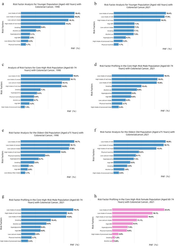 The Evolving Landscape of Colorectal Cancer: Aging Burden and Metabolic ...