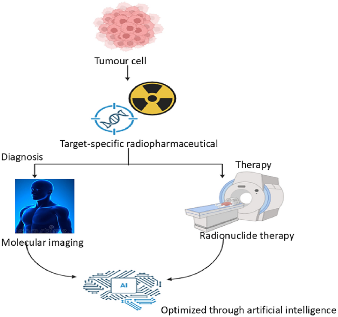 Theranostics in nuclear medicine: the era of precision oncology ...