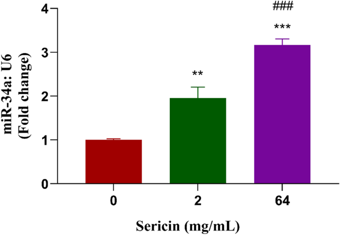 Sericin induces apoptosis in the ovarian cancer cell line (OVCAR-3 ...