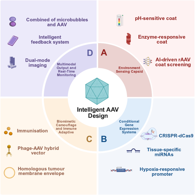 Intelligent design of tumor microenvironment-responsive Adeno ...