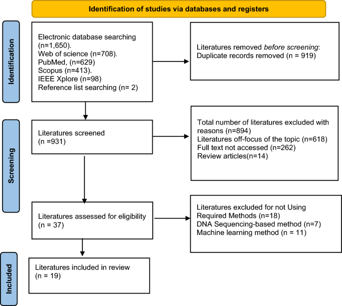 Machine Learning Approaches for Microorganism Identification, Virulence ...