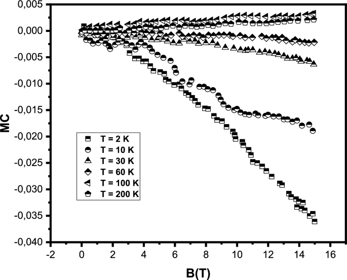 Magnetoconductivity behaviour due to electron–electron interactions ...