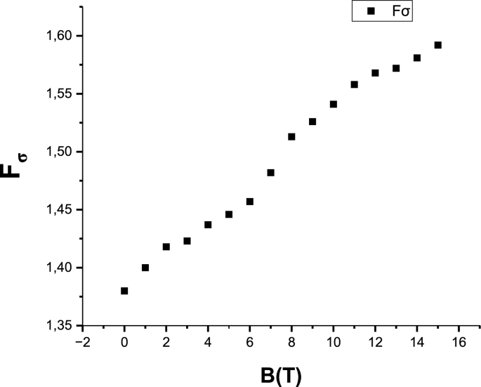 Magnetoconductivity behaviour due to electron–electron interactions ...