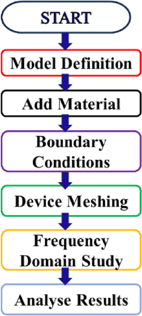 Design and development of solidly mounted bulk acoustic wave resonator ...