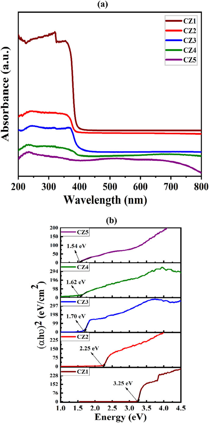 Enhancing structural, optical and dielectric properties of CuO–ZnO ...