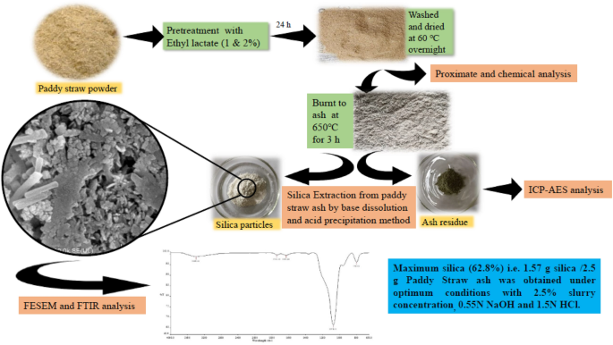 Characterization and extraction of silica particles from green solvent ...