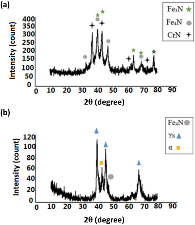 Influences of diamond-like carbon coating on corrosion resistance of ...