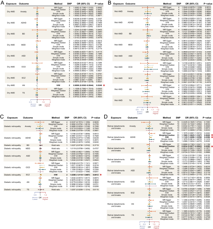 Causal Relationships Between Retinal Diseases and Psychiatric Disorders ...