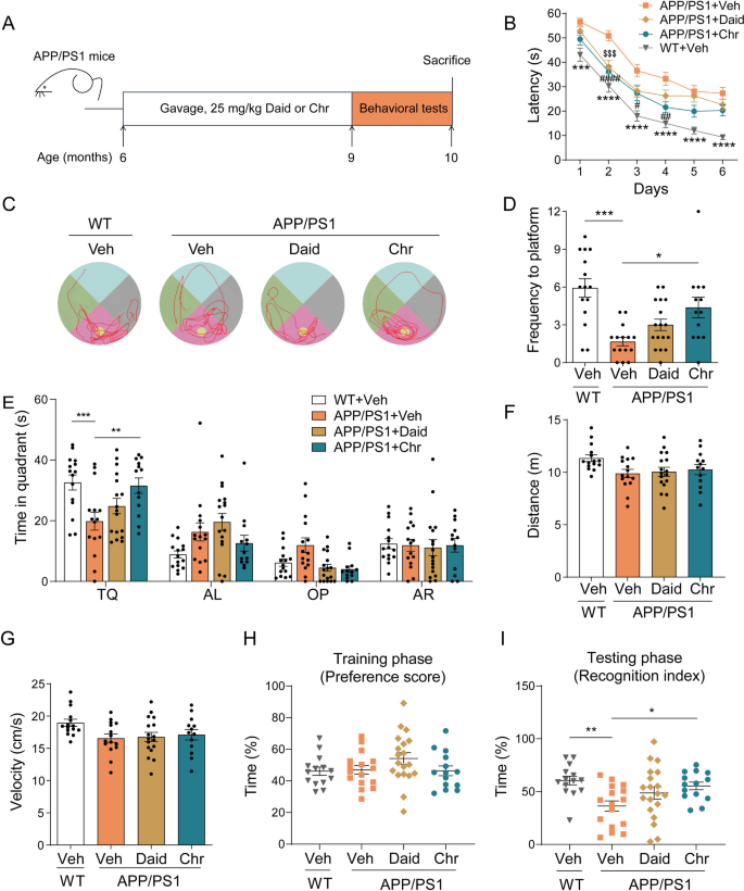 Dietary Flavonoid Chrysin Functions as a Dual Modulator to Attenuate ...