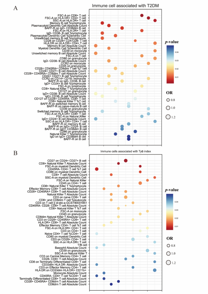 Association Between T2DM, TyG Index, Multiple Sclerosis, and Rheumatoid ...