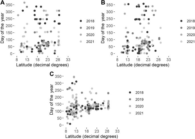 Latitudinal patterns of flowering phenology of three widespread ...
