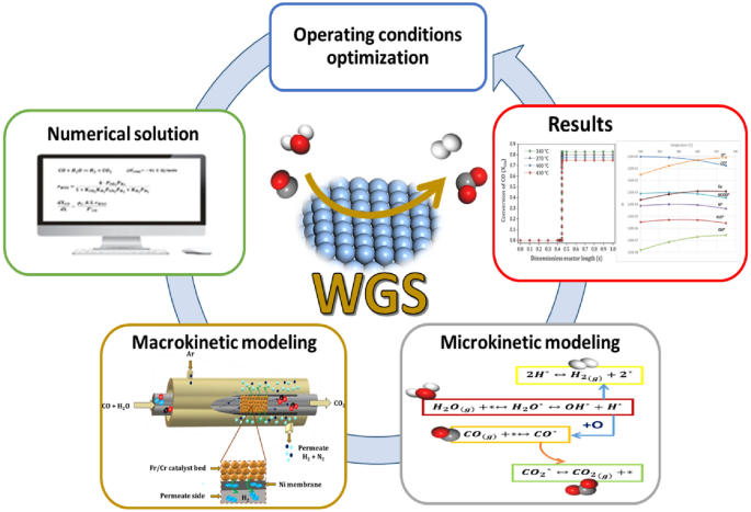 Numerical investigation and microkinetic modelling of high-temperature ...