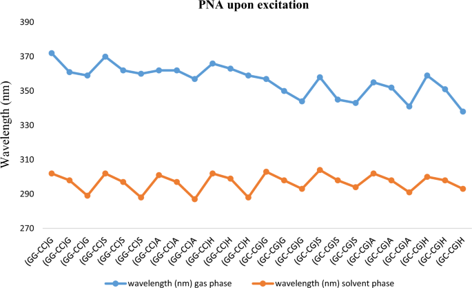 Structure and lowest excitation properties of the backbone-modified GC ...