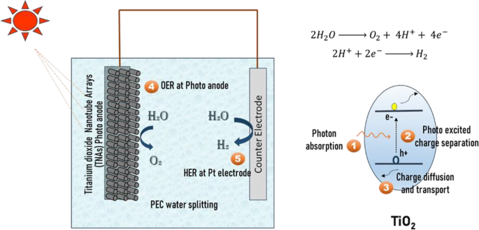 One-dimensional titanium dioxide nanotube arrays for hydrogen ...