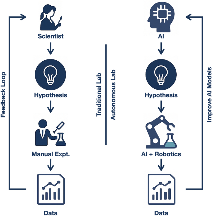 Towards self-driving/autonomous material discovery lab | Journal of ...