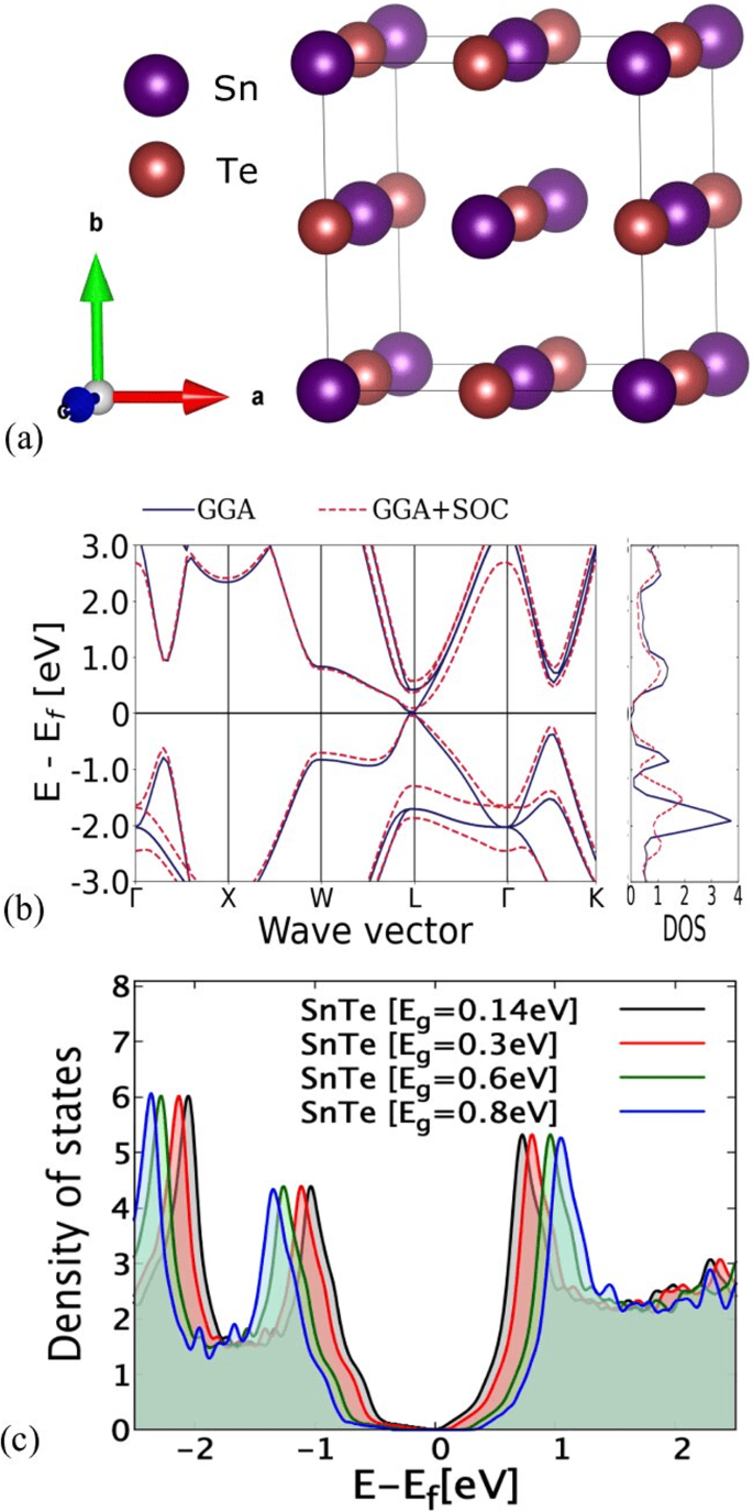 Optimising the thermoelectric properties of SnTe by band engineering ...