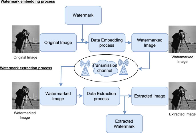 Prediction error expansion based reversible watermarking scheme in higher order pixels | Sādhanā