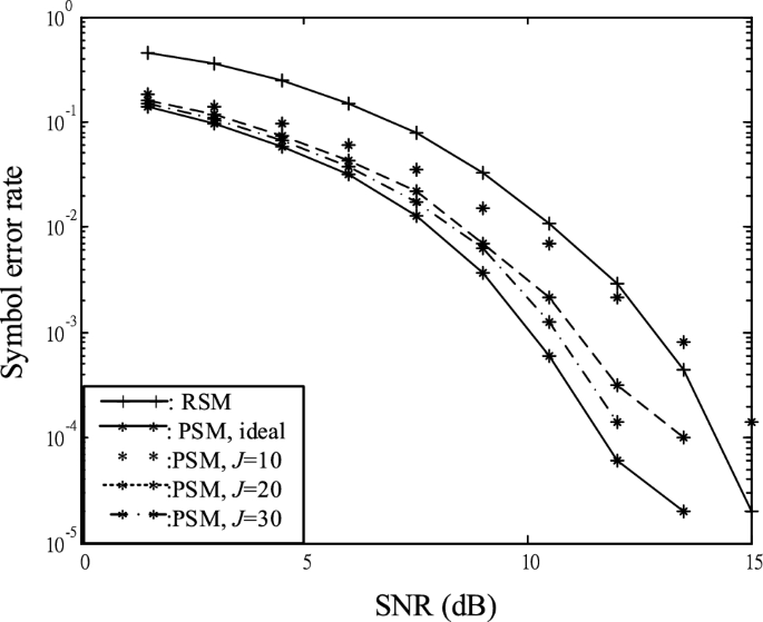 Performance comparison of PSM and RSM schemes for multiuser downlink ...