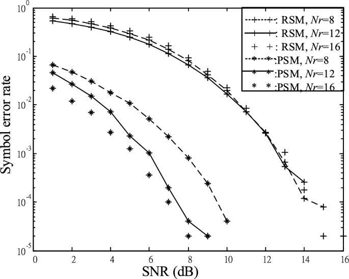 Performance comparison of PSM and RSM schemes for multiuser downlink ...