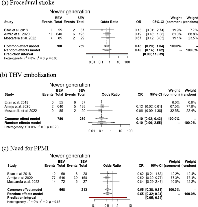 Early clinical and hemodynamic outcomes of balloon-expandable versus self-expanding ...
